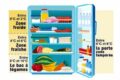 Conservation des aliments : Guide complet - Nous Anti-Gaspi